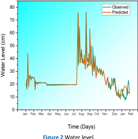 Figure 1 From Unravelling The Potential Of Big Data Driven Decision Making In Sustainable Water