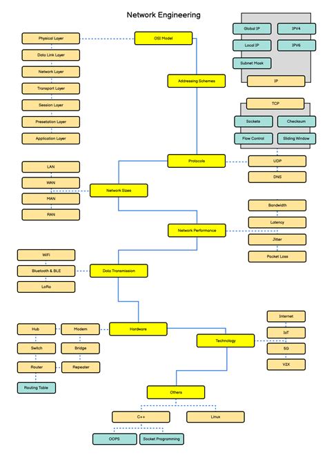 Network Engineering Roadmap Akhil Simha Medium
