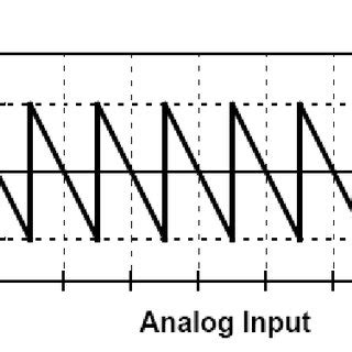 2 Error At The DAC Output From An Ideal ADC DAC Series Connection Download Scientific
