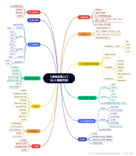 C语言基础知识点大全(含思维导图)c语言思维导图法展考点 Csdn博客 C语言基础知识点大全(含思维导图)c语言思维导图法展考点 Csdn博客