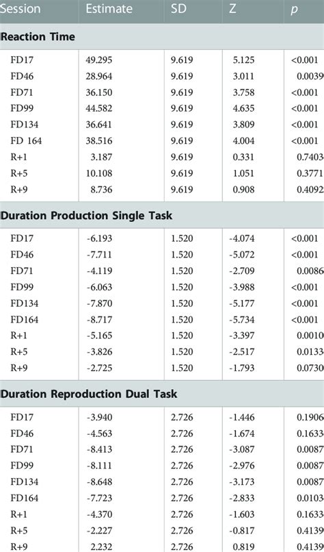 Post Hoc Pairwise Comparisons Of Preflight Responses Mean Of L 209 Download Scientific
