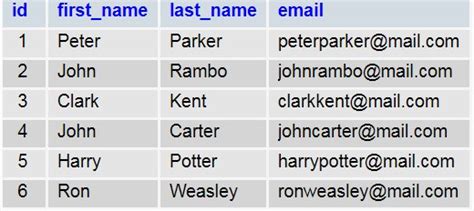 Выбор данных из таблиц базы данных Mysql