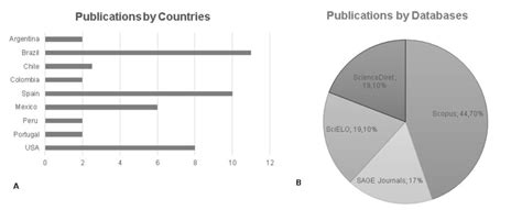 A Publications By Country B Publications By Database Source Own