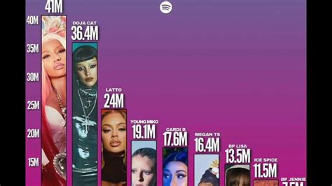 بیشترین پیک استریم برای یک روز رپرهای زن در اسپاتیفای نماشا