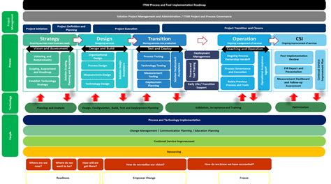 Itsm Itil 65 Photo