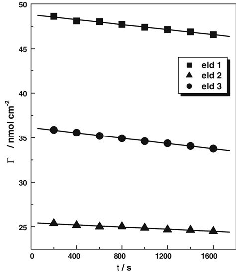 Time Dependence Of The Surface Coverage For Gpb Modified Electrodes