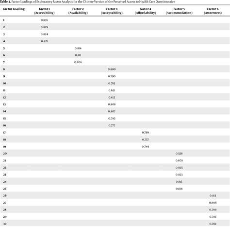 Table 3 From Reliability And Validity Of The Chinese Version Of The Perceived Access To Health