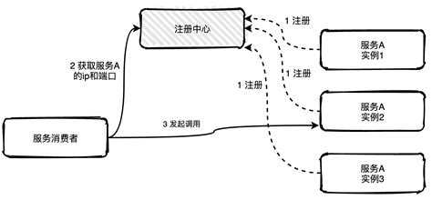 java eight part docs distributed 13张图彻底搞懂分布式系统服务注册与发现原理 md at master