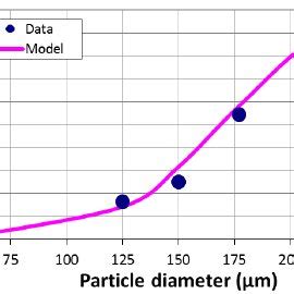 Particle Size Distribution And Model Download Scientific Diagram