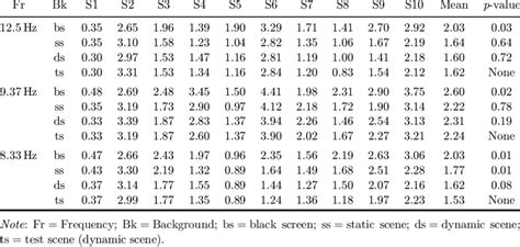 Spectrogram Amplitude Of Di®erent Stimulus For Ten Subjects Download