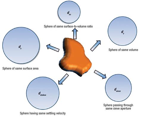 Particle Size Characterization And Analysis Chemical Engineering Page 1
