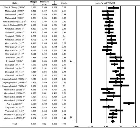 Forest Plot For Effects Of Physical Activity Experimental Vs Control Download Scientific