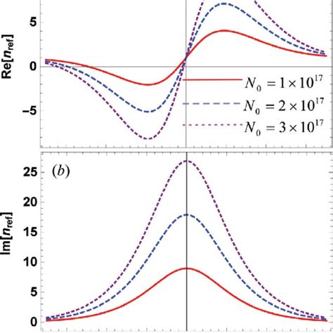 real a and imaginary b parts of the refractive index as a function