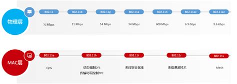 Wlan——802 11协议物理层关键技术和csma Ca机制的介绍 802 11物理层协议 Csdn博客