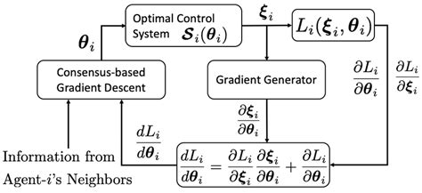 The Framework For Cooperative Tuning Download Scientific Diagram