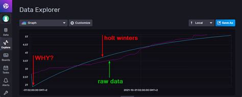 wrong prediction in flux query with holtwinters fluxlang influxdata community forums