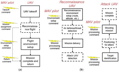 In Vehicle Speech Recognition For Voice Driven Uav Control In A Collaborative Environment Of Mav