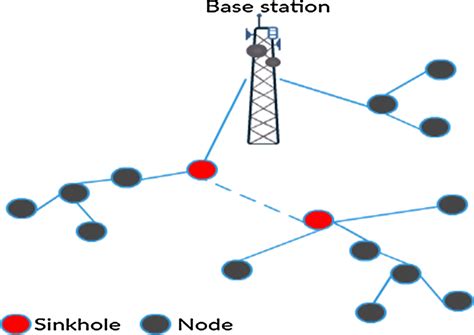 TinyOS Beaconing Sinkhole Model Download Scientific Diagram