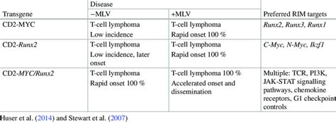 1 analysis of myc runx collaboration by retroviral insertional