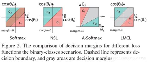 Cosfacelarge Margin Cosine Loss Csdn博客