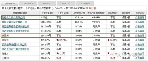 内幕交易未澄清，“妖股”陕西金叶实控人清仓，直接套现18亿 知乎
