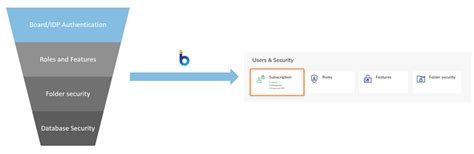 The Four Security Layers Model The Four Security Layers Model