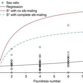 Extreme Sex Ratio Bias In Sclerodermus Harmandi Sex Ratios Are More Download Scientific