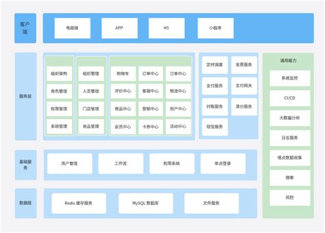 某电商平台功能架构图 Boardmix模板
