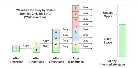 How Dynamic Arrays Actually Work Dynamic Arrays With Their Ability To