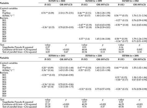 Backward Stepwise Ordinal Logistic Regression Analysis Results
