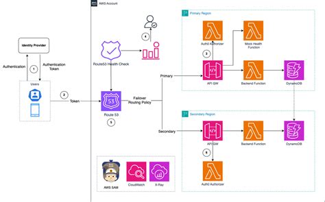 Building Resilient Multi Region Serverless Applications On Aws Aws Compute Blog