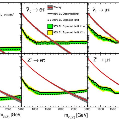 The 95 Cl Limits On Cross Section Times Branching Ratio As A Function
