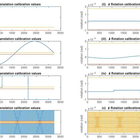 Ground Truth δ Error Calibration Value For The Different Experiments