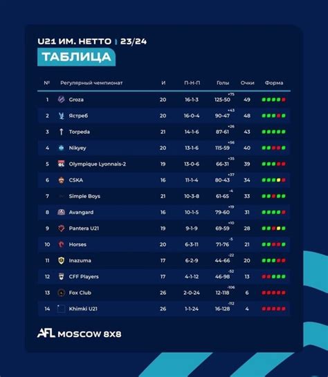 Таблица на данный момент Проиграли Простым Парням начиная с ошибок