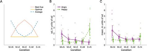 A Schematic Prediction Of Different Types Of Feature Integration