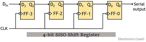 What Is A Shift Register Definition Operation And Applications Of