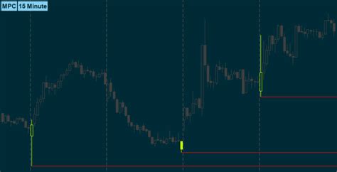 Zigzag High Low With Supply And Demand Zones For Thinkorswim Usethinkscript Community