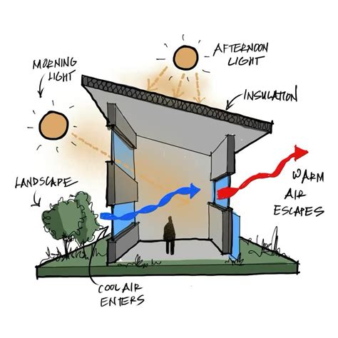 Passive Design For Cooling Artofit