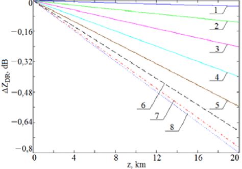 Differential Radar Reflectivity Measurement Error ∆z Dr For The Rain Download Scientific