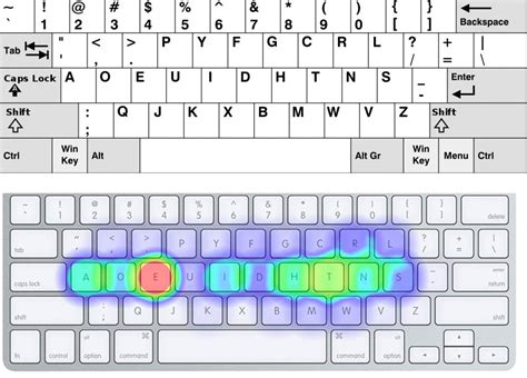 Qwerty Vs Dvorak Vs Colemak Keyboard Layouts