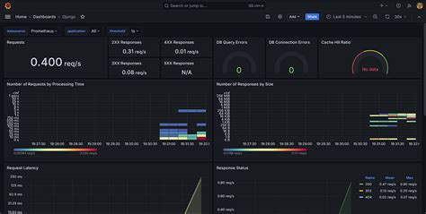 Django Monitoring With Prometheus And Grafana By Nikolas Reva Bellie