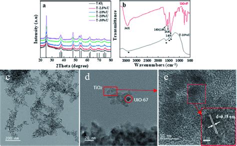 Xrd Patterns For A T Xu X 25 10 20 30 Synthesized Tio2