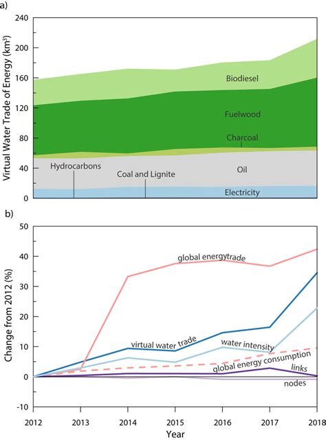 Increases In Global Water Footprint Were Largely Driven By Increases In Download Scientific