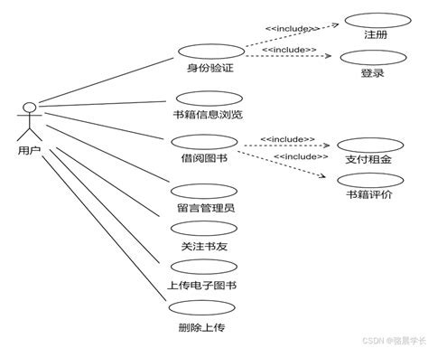 基于ssm的共享读书网站基于ssm的读书与分享怎么写 Csdn博客