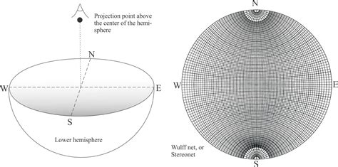 Stereographic Projection The Basics Geological Digressions