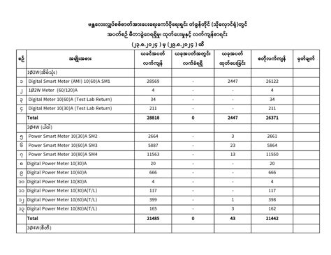 မန္တလေးလျှပ်စစ်ဓာတ်အားပေးရေးကော်ပိုရေးရှင်းတွင် ခရိုင် မြို့နယ်အလိုက