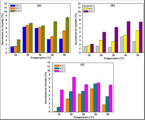 Increments In Dynamic Viscosity Of Functionalized Mwcnt Nanofluids In
