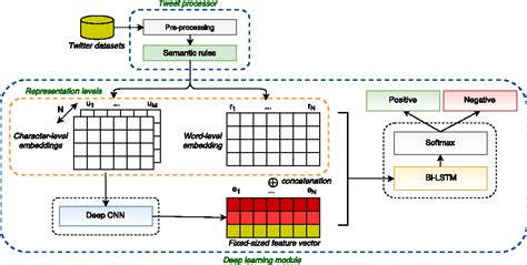 A Deep Neural Architecture For Sentence Level Sentiment Classification In Twitter Social Networking