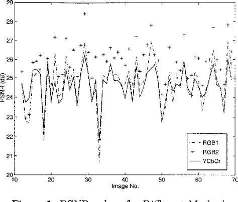 Figure 1 From Compression Of Color Facial Images Using Feature Correction Two Stage Vector