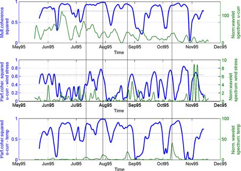 Multiple And Partial Wavelet Coherences Squared Blue Line And